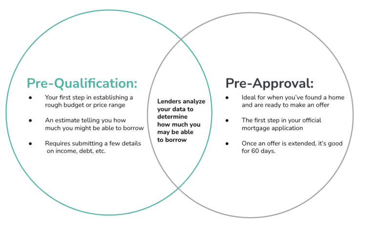 Pre-Qualification vs. Pre-Approval: Which Is Better? | Cardinal Financial