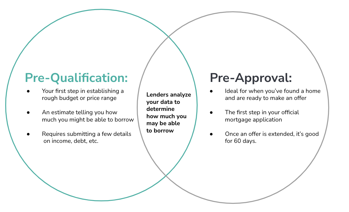 Pre-Qualification vs. Pre-Approval: Which Is Better? | Cardinal Financial